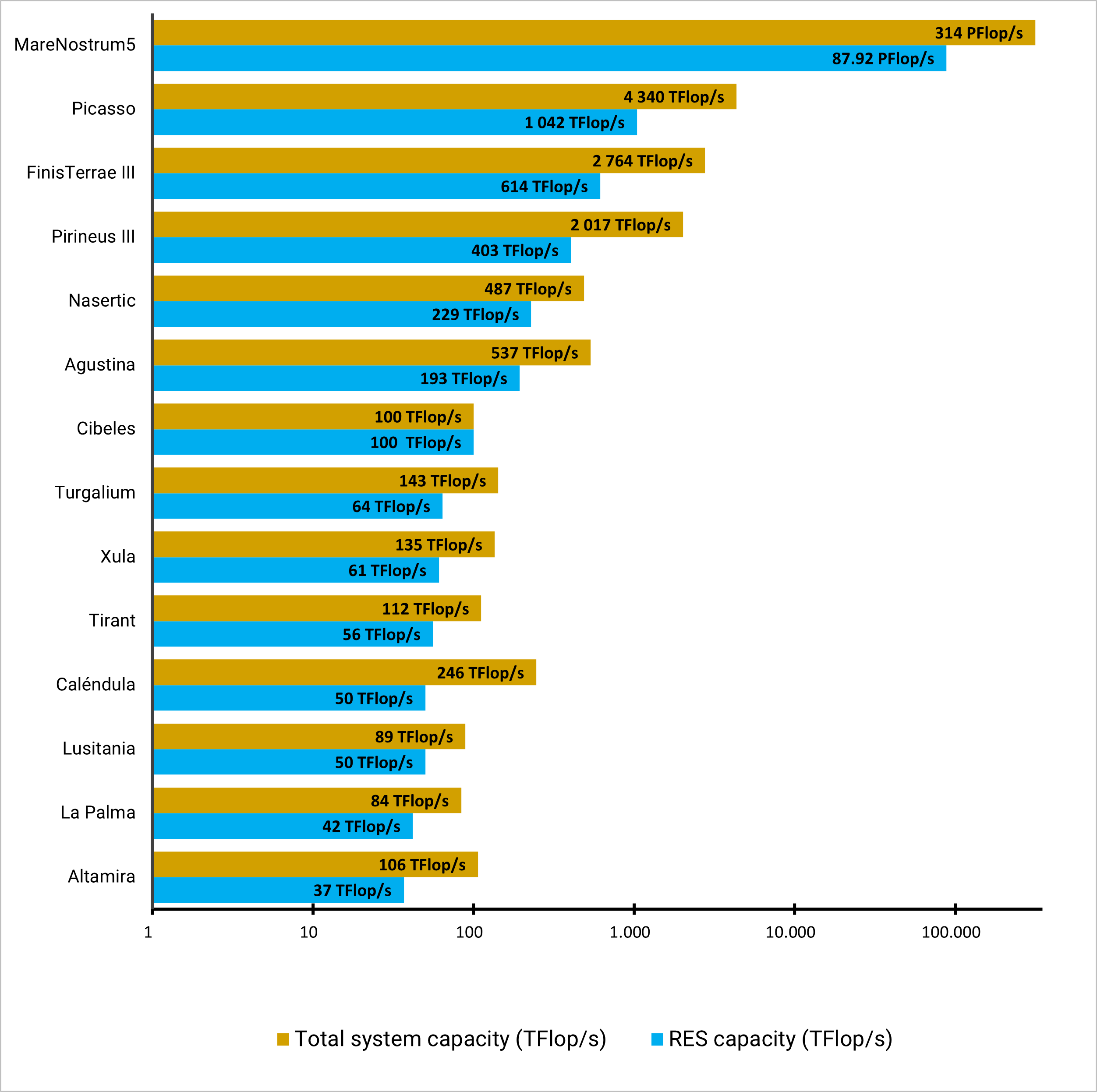 Recursos | RES - Red Española de Supercomputación